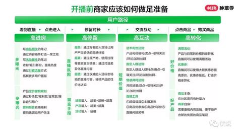 小红书店铺直播营销玩法：如何做好直播 短视频 侠说·报告来了
