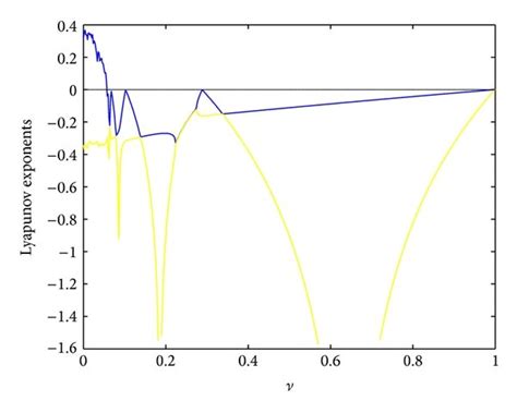 The Corresponding Lyapunov Exponents With ν ∈ 01 α 1 213 And