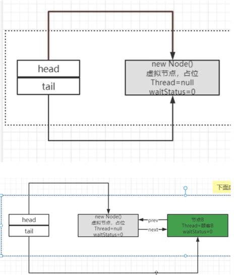 阳哥juc并发编程之aqs后篇全网最详细源码笔记juc阳哥笔记 Csdn博客