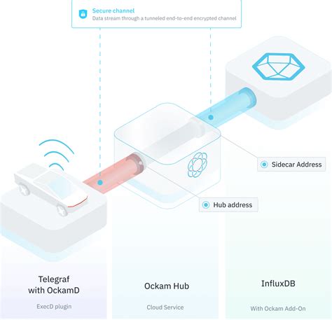 a partnership between influxdata and ockam brings trust to time series