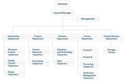 Organizational Chart For Manufacturing