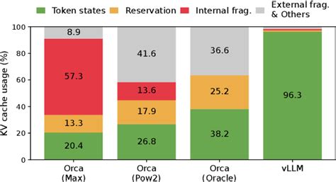 Pdf Efficient Memory Management For Large Language Model Serving With Pagedattention