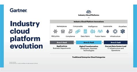 Gartner For It On Linkedin Gartnerit Gartnerio Cloud Technologytrends