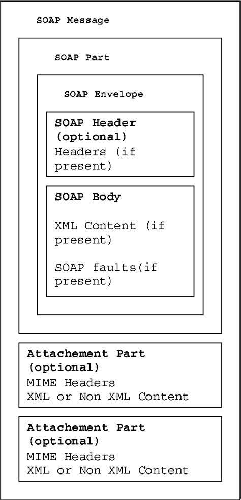 Figure 21 From Analysis Of Web Services On J2ee Application Servers