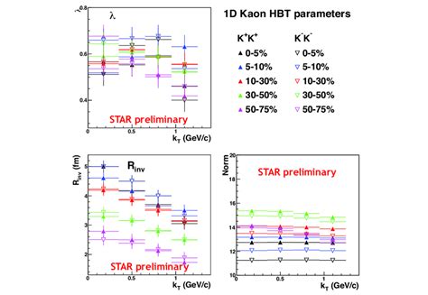 Fit Results λ Parameter And Source Radius R Inv As A Function Of K T