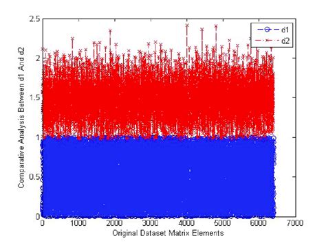 2 Additive Comparative Analysis Using Distance Metric Download Scientific Diagram
