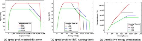 Optimal Speed Profiles And Cumulative Energy Consumption Download Scientific Diagram