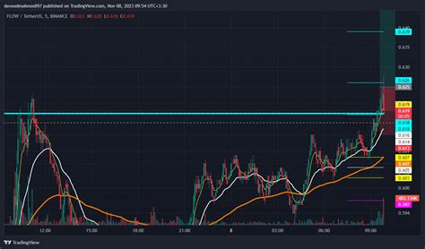 BINANCE FLOWUSDT Chart Image By Anony9 TradingView