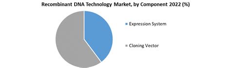 Recombinant Dna Technology Market Global Industry Analysis 2029
