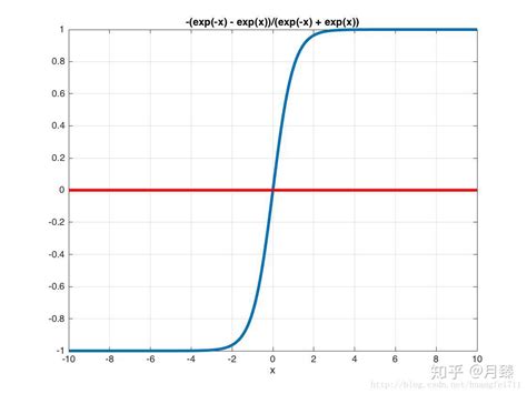 pytorch 学习笔记（四）：激活函数对比、权重初始化、防止过拟合的方法 知乎