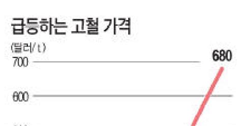 산업현장 I의 공포 철근값 왜 오르나中·러 등 고철 빨아들여 가격 급등