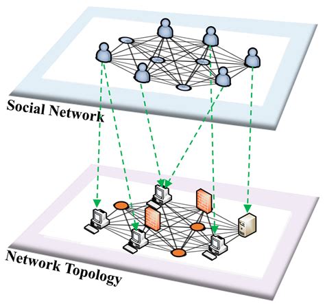 Relationship Between Social Network And Target Network Topology