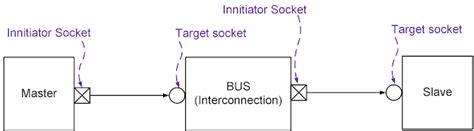SystemC TLM Bài 1 Tổng quan về TLM và simple socket VLSI TECHNOLOGY