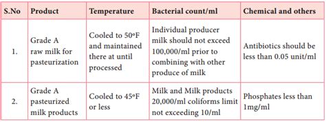 Dairy Microbiology NCERT MCQ