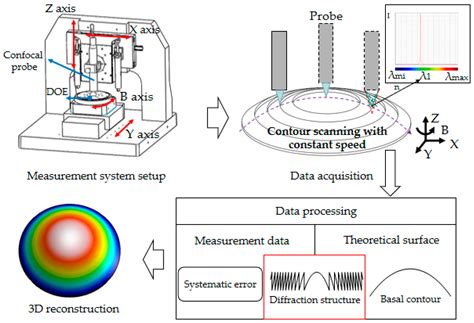Measurement And Analysis Of The Stepwise Curved Surface Of Diffractive Optical Elements By A