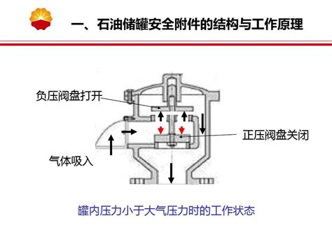 储罐安全附件基础知识讲座 word文档在线阅读与下载 无忧文档
