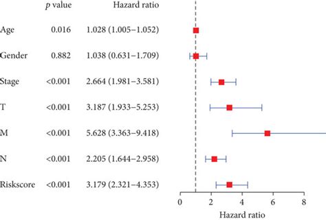 A B Univariate And Multivariate Cox Regression Analyses For Os In Download Scientific