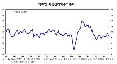 기업체감 경기 지표 악화제조업·비제조업 모두 하락