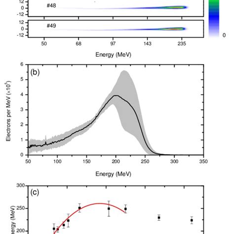 Electron Spectra For Ne ≈ 7 × 10 18 Cm −3 A Five Consecutive Raw
