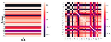 Heatmap Based On Correlation Left And The Diagram Of Correlation Download Scientific Diagram