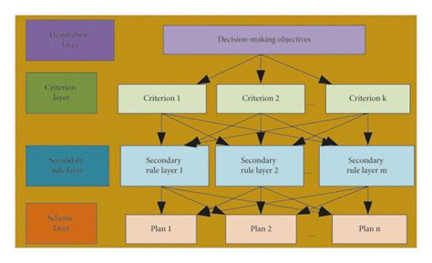 Schematic Diagram Of Analytic Hierarchy Process Download Scientific