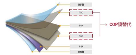Coc Cop可替代偏光片中tac膜