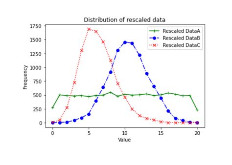 Plotting Using The Counts You Collected In 1c Plot
