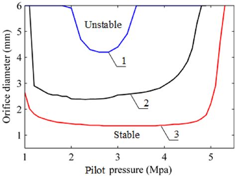 Simulation Results Of Stability Boundary 1 Stability Boundary Of