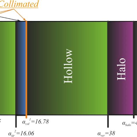 Axicon Angle 0 α Range And Associated Light Beams Download Scientific Diagram