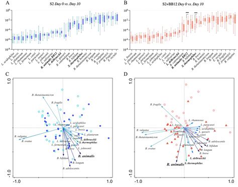 Frontiers Administration Of Bifidobacterium Animalis Subsp Lactis