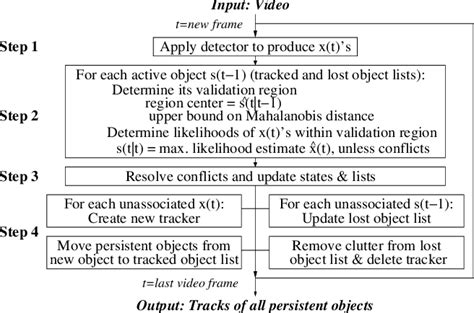 figure 1 from tracking large variable numbers of objects in clutter