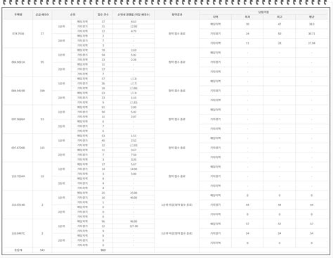 동탄 파크릭스 A52bl 잔여세대 미분양세대 동호수별 분양권 배치도 예비번호추첨