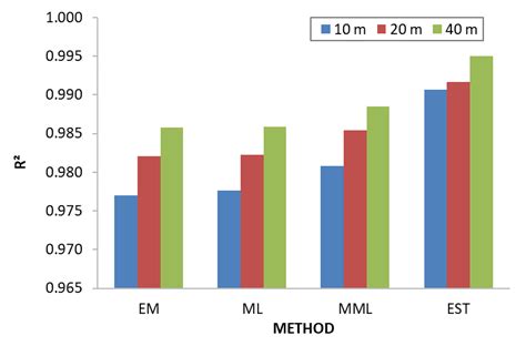 Coefficient Of Determination R² For Methods At Different Hight Download Scientific Diagram