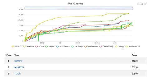 Cybersecurity Ctf Magpiectf2025 Ucalgary Teamachievement… Chowdhury Tashrif Ahmed