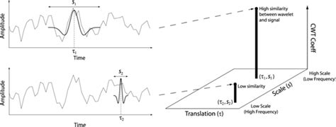 How the CWT is formed For each wavelet position τ and wavelet width Download Scientific
