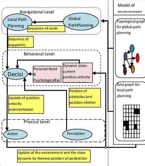 Multi Layer Architecture For Modeling Pedestrian Movement Three Levels Download Scientific