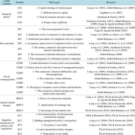 Latent Variables And Measurement Indicators Download Table
