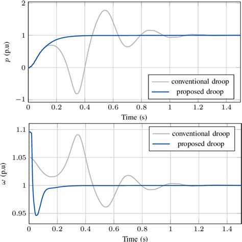 Figure 3 From A Port Hamiltonian Droop Control For Grid Forming