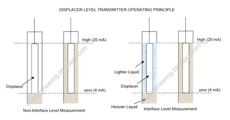 Oil And Gas Engineering Typical Calibration Procedure Of Displacer