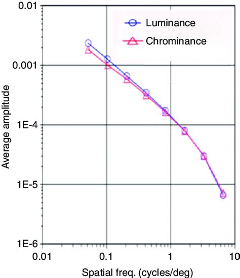 Typical Plot Of Amplitude Against Spatial Frequency For Luminance And Download Scientific