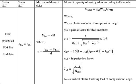 Table 1 From Structural Performance Monitoring Using A Dynamic Data