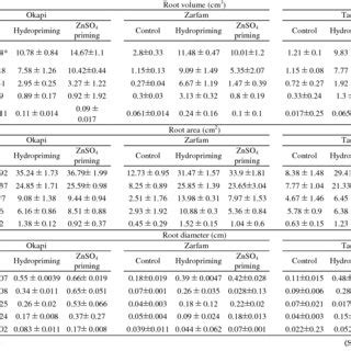 PDF The Effect Of Seed Priming On Emergence And Root Morphological