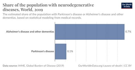 Share Of The Population With Neurodegenerative Diseases Our World In Data