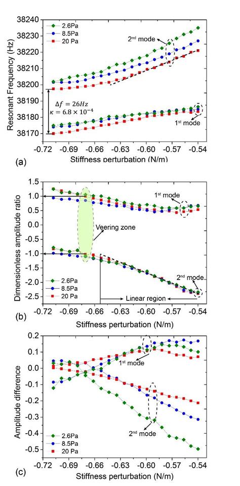 The Resonant Frequencies A Amplitude Ratios B And Amplitude Download Scientific Diagram