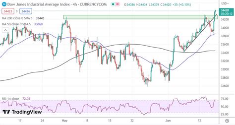 Nasdaq Index Sp500 Dow Jones Analysis Stocks Rally To New Highs