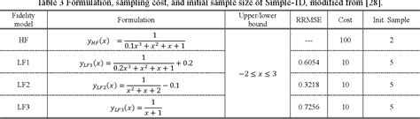 Table 3 From A Latent Variable Approach For Non Hierarchical Multi Fidelity Adaptive Sampling