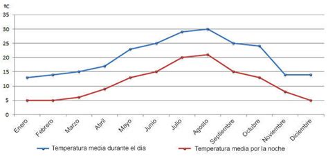 El Tiempo En Barcelona Consejos Para Viajar En Cualquier época Del Año