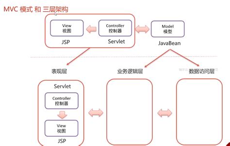 Mvc模式和三层架构介绍 Karlshell 博客园