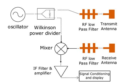 1 Different Blocks Of The Designed Doppler Sensor Download