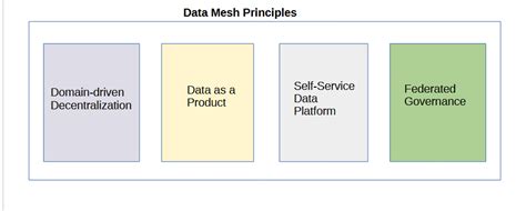 Data Mesh The Decentralized Data Platform By Crishantha Nanayakkara Medium